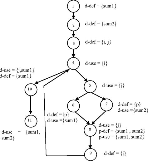 Figure 3 From An Efficient Dynamic Impact Analysis Using Definition And