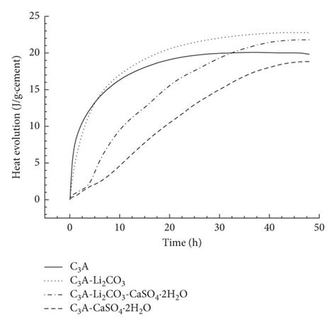 Heat Evolution Over Time During Cement Hydration Download Scientific