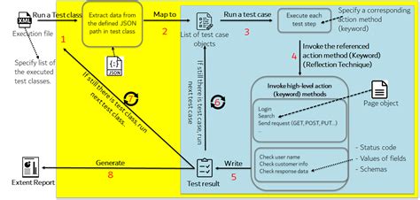 New Approach A Complete Data Driven Test Automation Framework With