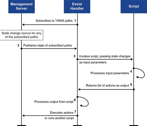 Event Handler Overview
