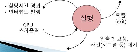 운영체제 문맥교환 context switching