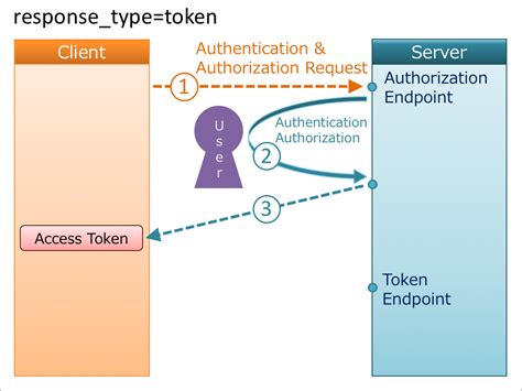 Diagrams Of All The Openid Connect Flows By Takahiko Kawasaki Medium
