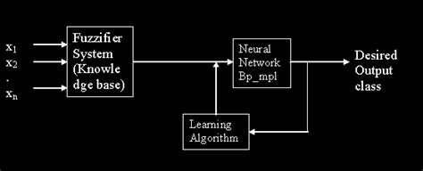 The Block Diagram Of The Fast Fuzzy Backpropagation Newtwork Download