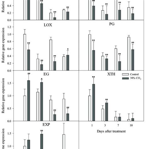 Expression Levels Of Genes Encoding Cell Wall Degradation Enzymes In