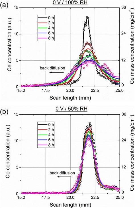 Comparison Between Experimental Symbols And Model Lines Results For