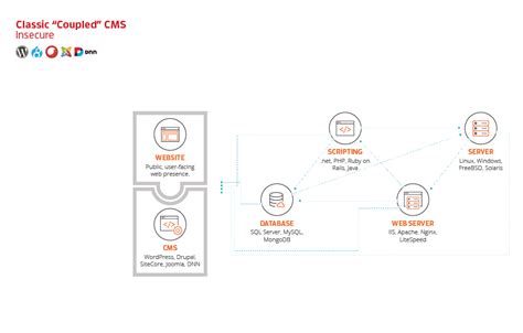 How To Secure A Coupled Content Management System NP GROUP