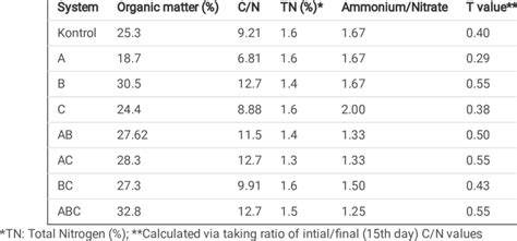 Physicochemical Properties Of Systems At The End Of 15 Day Composting Download Scientific Diagram