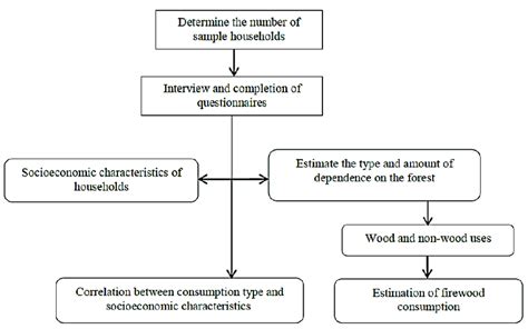 Research Framework Research Framework Download Scientific Diagram