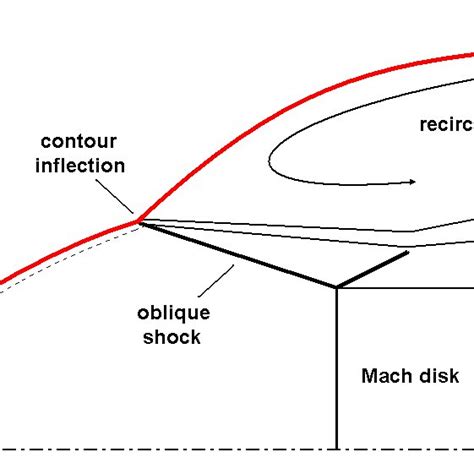 Position And Angle Of The Separation Shock Obtained With The Numerical