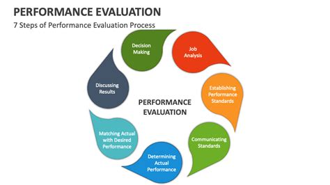 Performance Evaluation PowerPoint And Google Slides Template PPT Slides