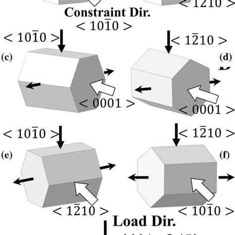 Loading And Constrained Directions Used In The Plane Strain Compression