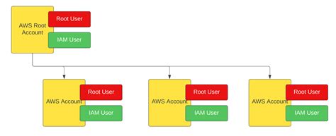 Aws Root User Management For Sso Using Azure Active Directory Part 1