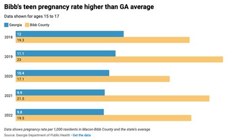 Teenage Pregnancy Statistics