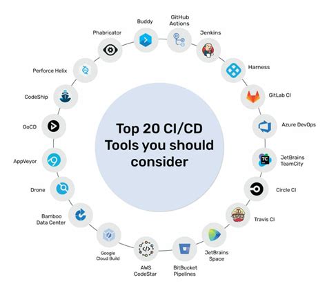 20 Top Cicd Pipeline Tools To Master In 2024