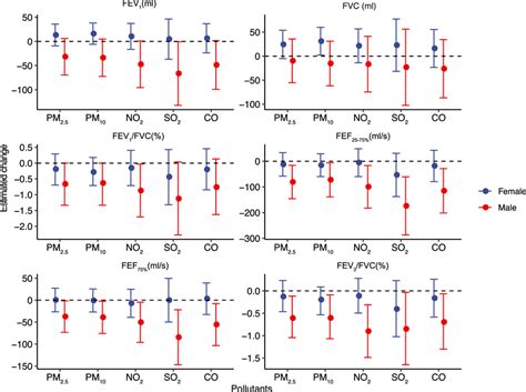 Associations Of Acute Exposure To Air Pollution With Lung Function
