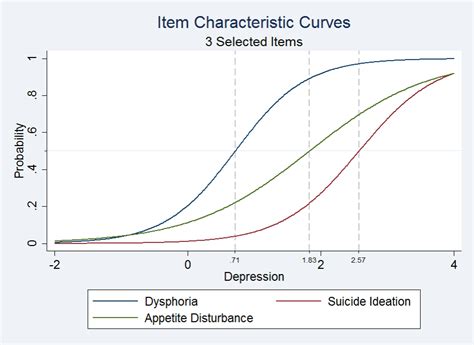 Item Response Theory 3pl Irt Model Could Someone Point To A Nice Explanation Andor Tutorial