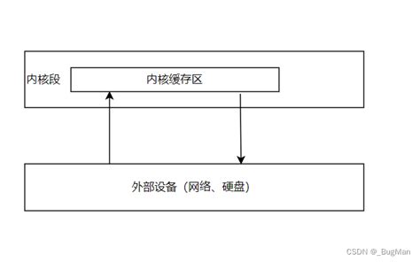 全网最清晰的零拷贝详解看一遍就会 阿里云开发者社区