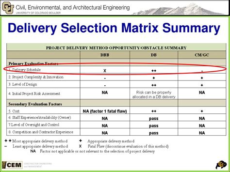 Ppt Project Delivery Selection Approach Powerpoint Presentation Free