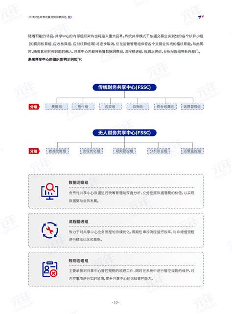 元年：2024年财务共享发展趋势洞察报告应用运营技术