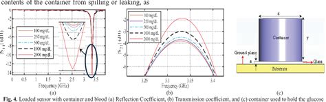 Figure 1 From Substrate Integrated Waveguide Sensor For Noninvasive