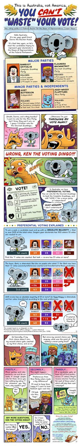 Infographic Preferential Voting System Used In Australian Federal Election Infographic Tv