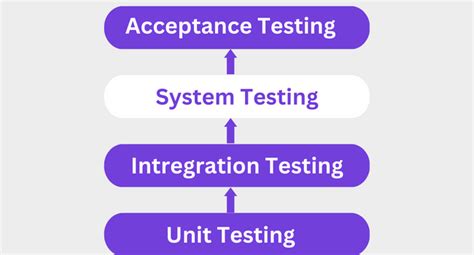 Unit Testing In Software Engineering