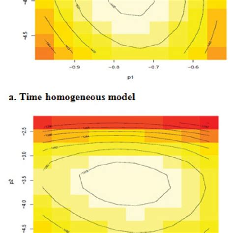 Contour Plots For A The Time Homogeneous Markov Model B The Download Scientific Diagram