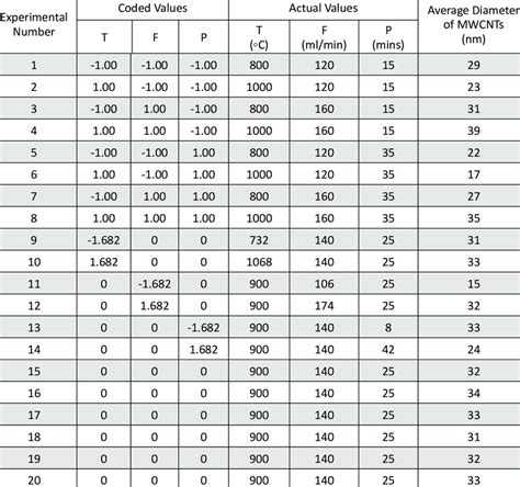 Experimental Design Matrix And The Results Download Scientific Diagram