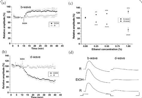 Ab Time Course Of The Effects Of 1 Ethanol On The Amplitude Of The