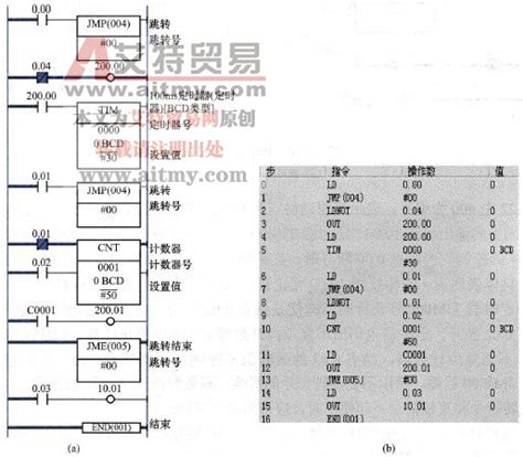 CPM2AH系列PLC的JMP 04 和JME 05 指令说明 PLC技术 新满多