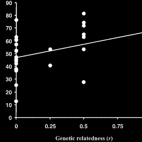Diagram Showing The Positive Regression Between The Similarity Indices