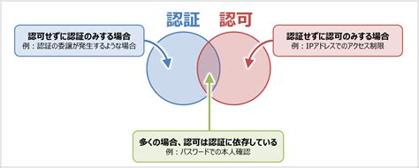 認証と認可とは？『違い』などをわかりやすく解説！ It Information