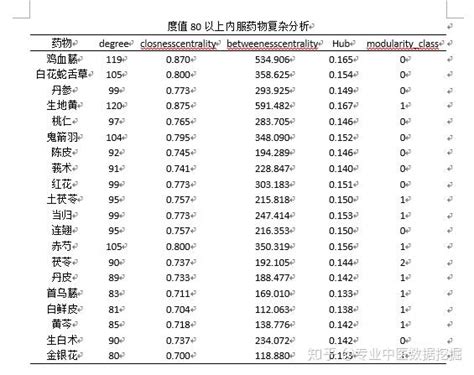中医中药数据挖掘频率剂量分析关联规则聚类因子及复杂网络分析 知乎