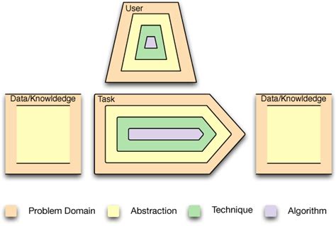 Figure 1 From A Nested Workflow Model For Visual Analytics Design And