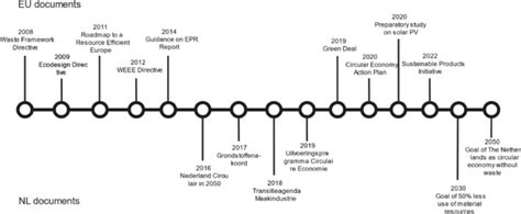 Timeline Of Both Eu And Dutch Policy Documents Related To Download