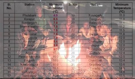 Semiliguda Coldest In Odisha 14 Places Record Night Temp Below 10°c