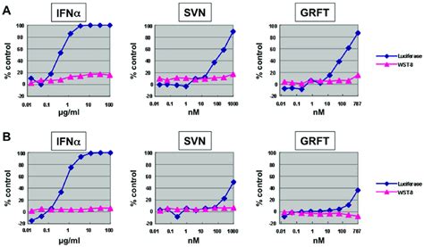 Grft And Svn Are Only Weakly Active In Hcv Replicon Assay Grft And Svn