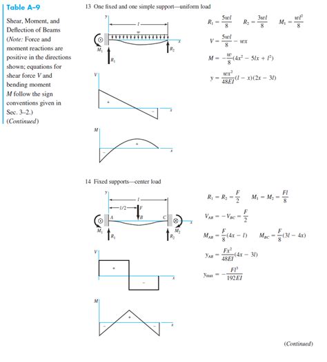solved useful tables 1021 1 cantilever end load r v f m