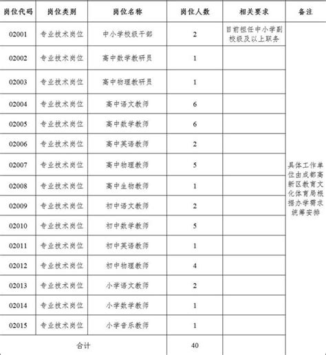 编制 人才奖励 成都高新区公开招聘40名高层次教育人才 每经网