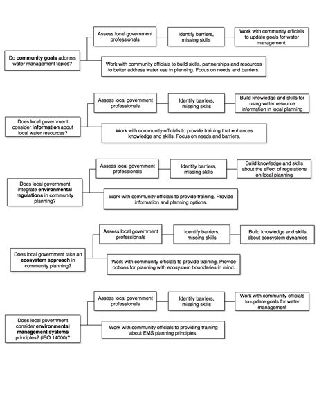decision tree flowchart tree 3a national extension water outreach