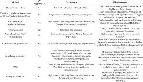 Advantages And Disadvantages Of Commonly Used Methods For Removal Of Download Scientific