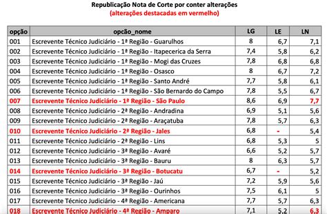 Concurso TJ SP Vunesp Altera Notas De Corte Para Escrevente