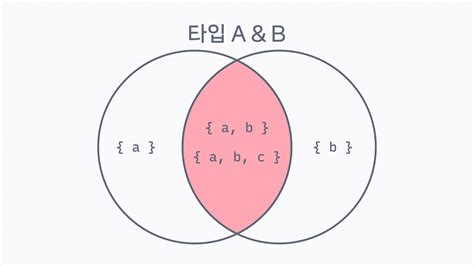Typescript Intersection하면 합쳐지는 이