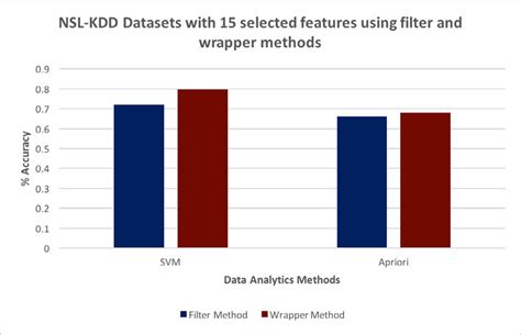 Performance Evaluation Of Svm And Apriori Analytics Approaches Using