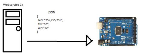Web Services Webservice C Json To Arduino Stack Overflow