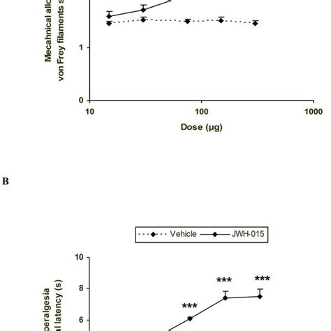The Antiallodynic And Antihyperalgesic Effects Of Jwh 015 Effects Of
