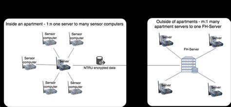 Network Topology Of Measuring Sensor Systems Download Scientific Diagram