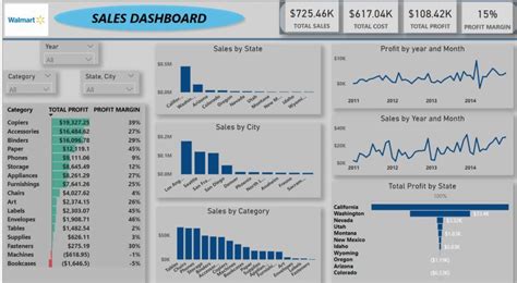 Divya Panseriya On Linkedin Linkedinfamilty Powerbi Salesanalysis
