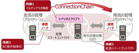Connectionchain Documents Fujitsu Research Portal