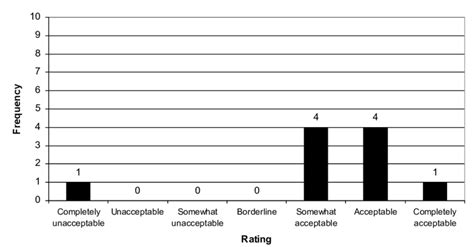 distribution and frequency of pilot responses on the question of